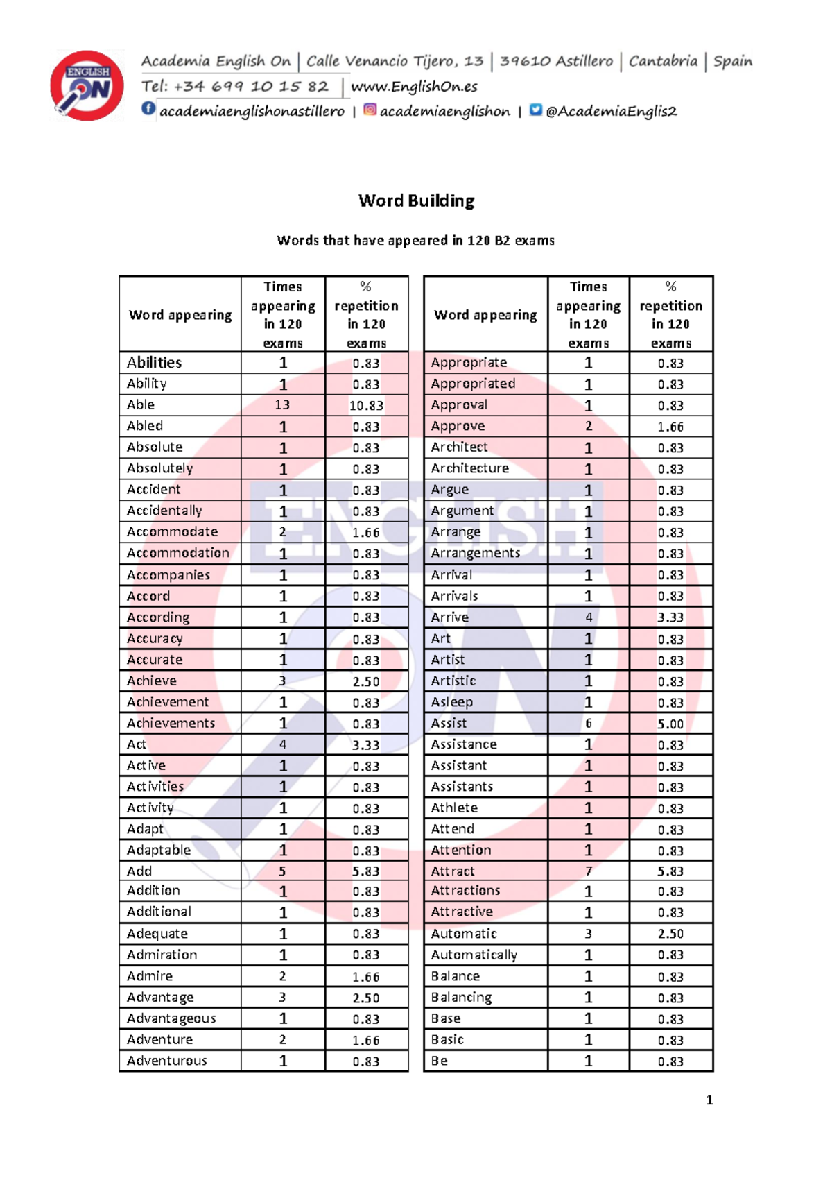 Word%20Building B2%20English On - Word Building Words that have ...