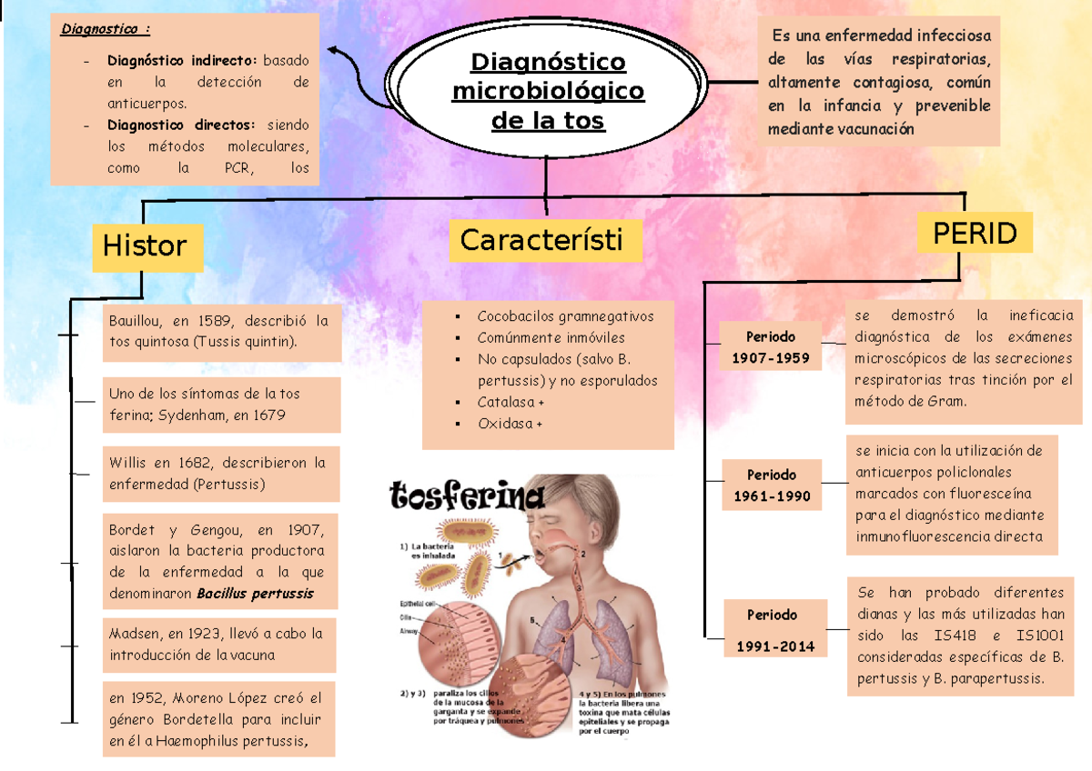 TOS Ferina - análisis - Diagnostico : Diagnóstico indirecto: basado en ...