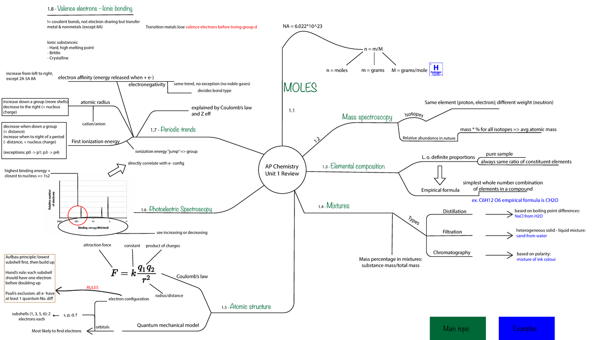 Unit 1 AP Chemistry summary - AP Chemistry Unit 1 Review 1. NA = 6*10 ...