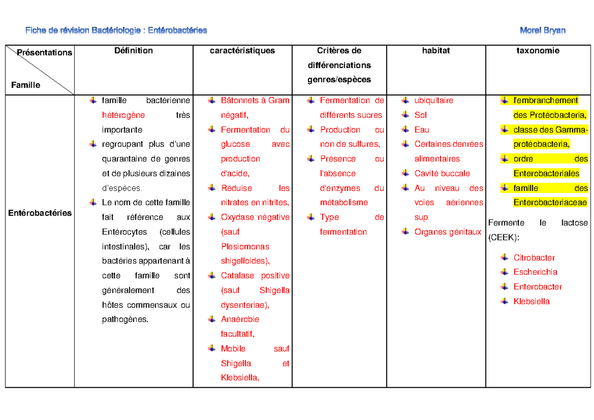 Fiche enterobacteries - Définition caractéristiques Critères de ...