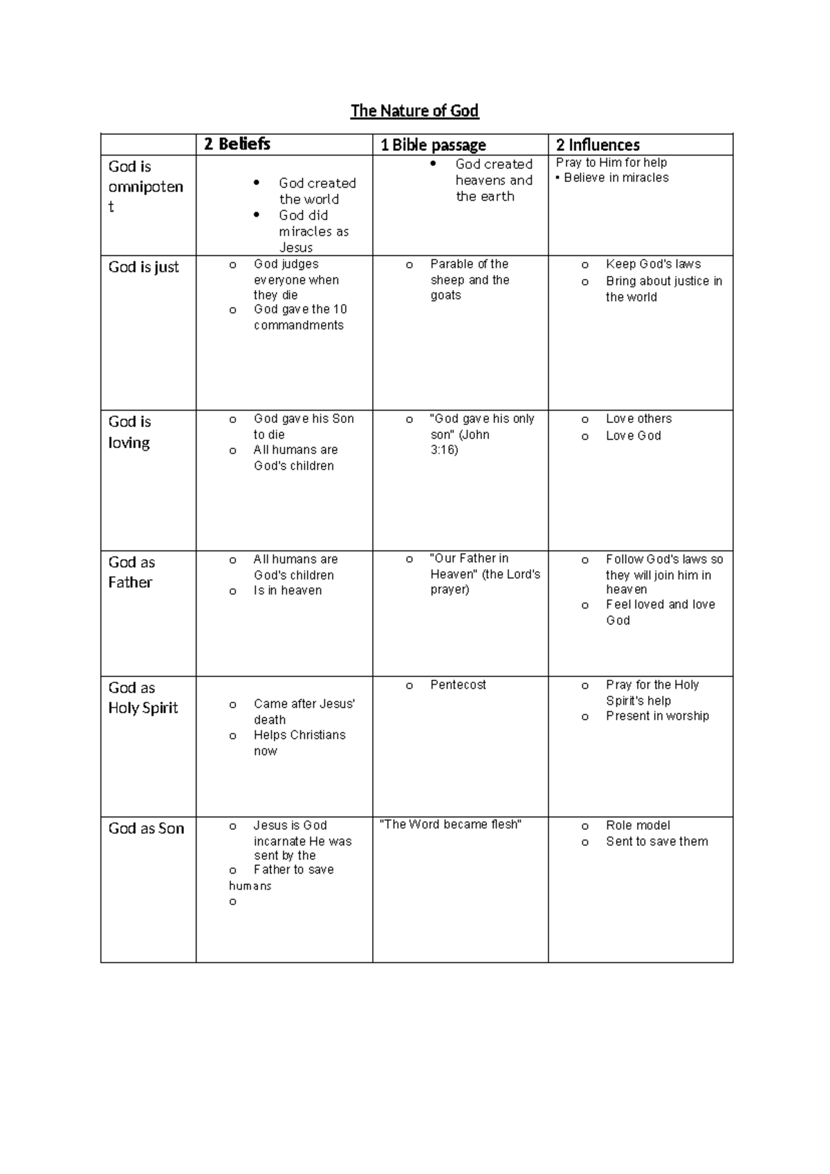 1. Nature of God homework 2 - The Nature of God 2 Beliefs 1 Bible ...