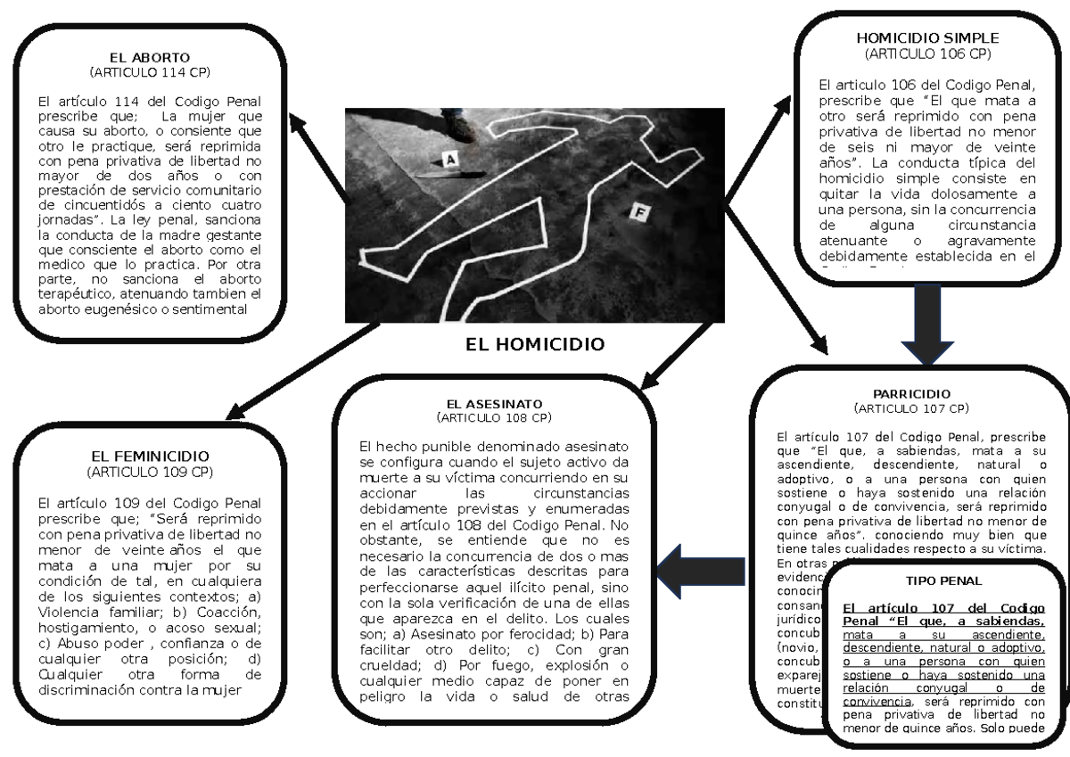 Mapa mental sobre el homicidio - EL HOMICIDIO HOMICIDIO SIMPLE ...
