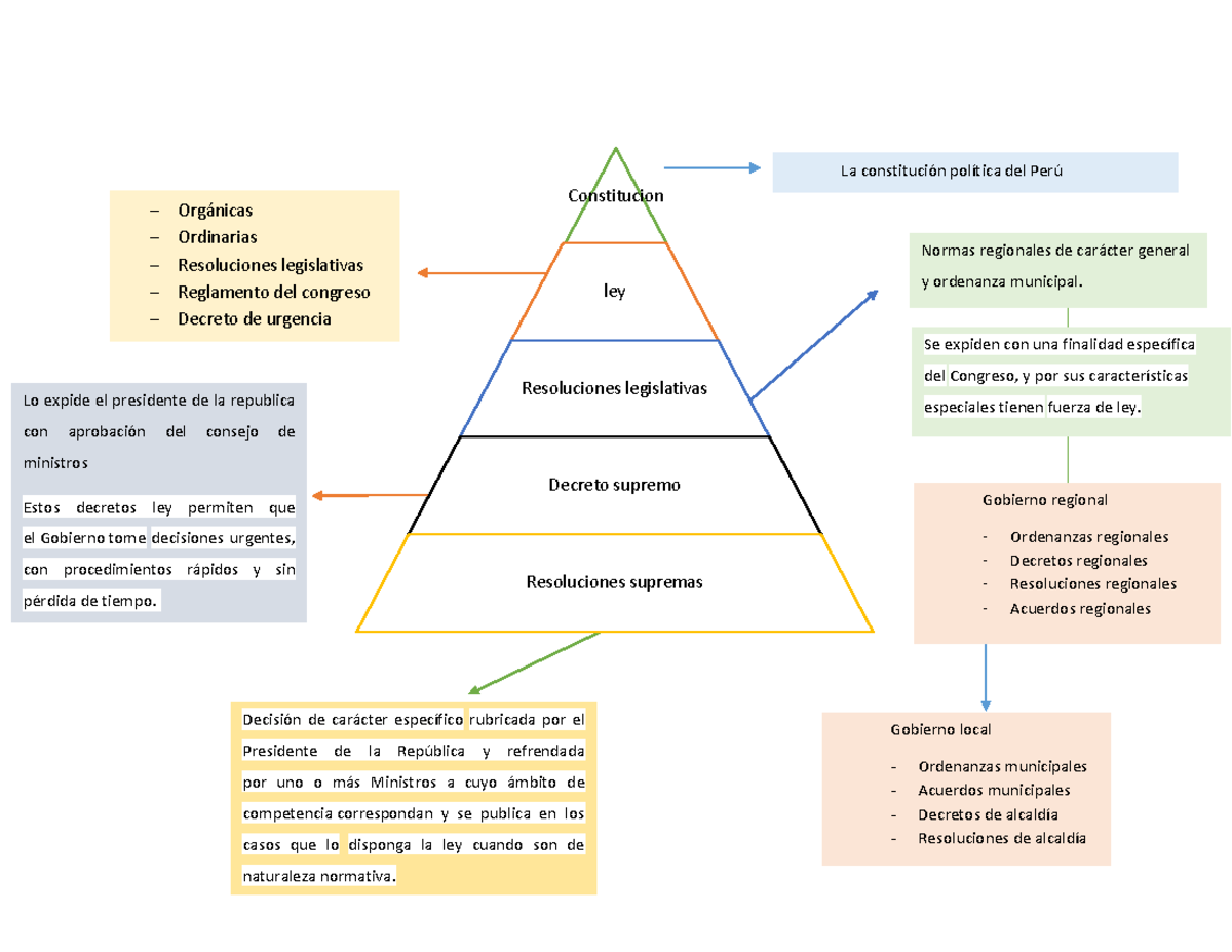 Piramide de kelsen - practica - Constitucion ley Resoluciones ...