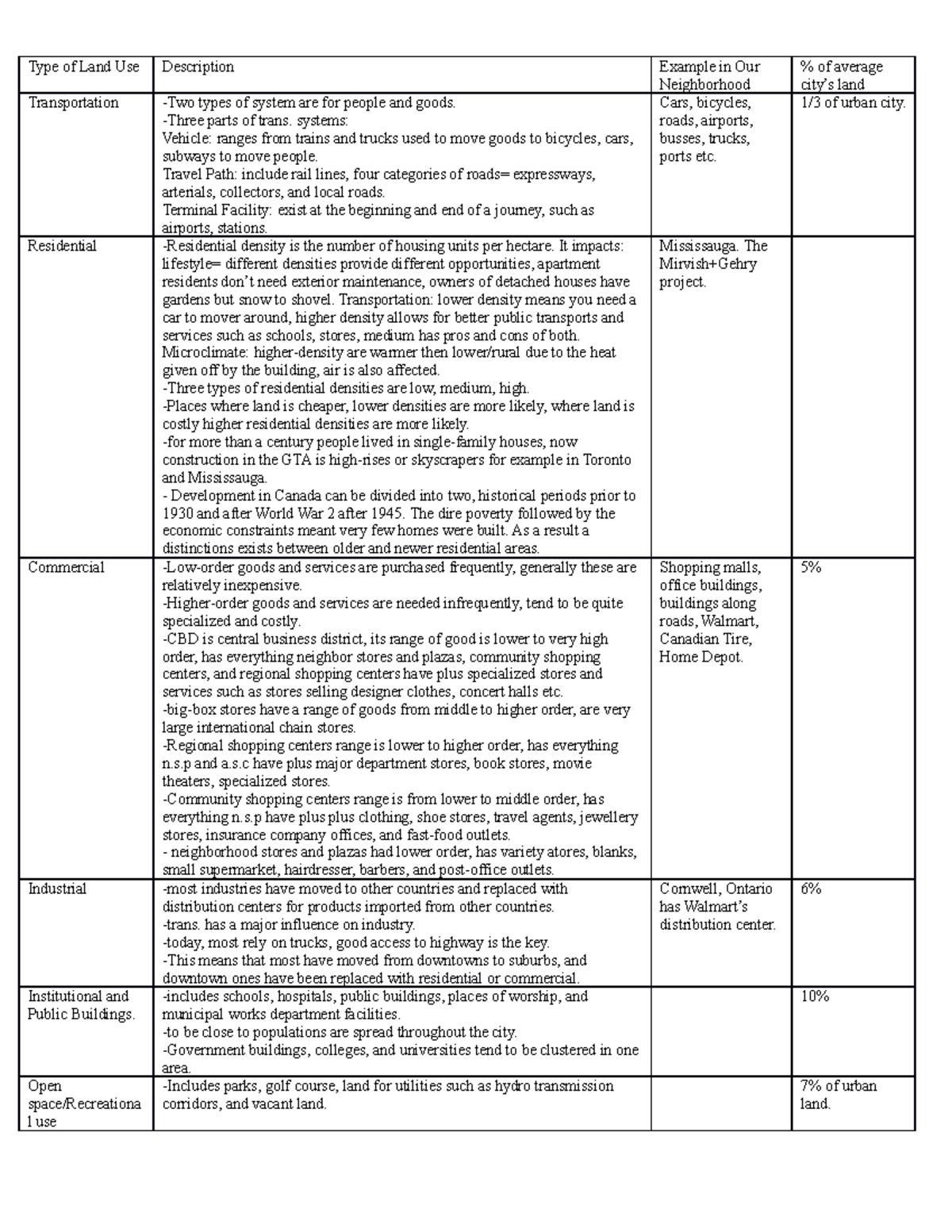 Geography (Type of Land Use) - Type of Land Use Description Example in ...