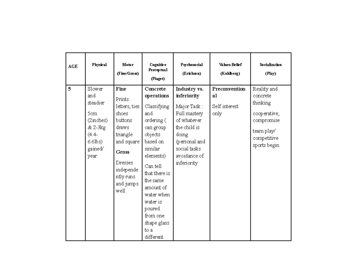 Developmental chart School Age - AGE Physical Motor (Fine/Gross ...
