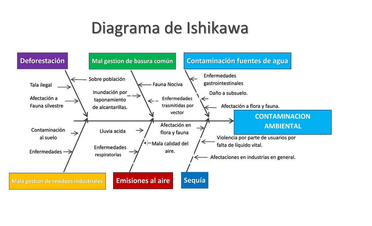 Diagrama de Ishikawa Nuevo - Diagrama de Ishikawa Sequía Mal gestion de ...