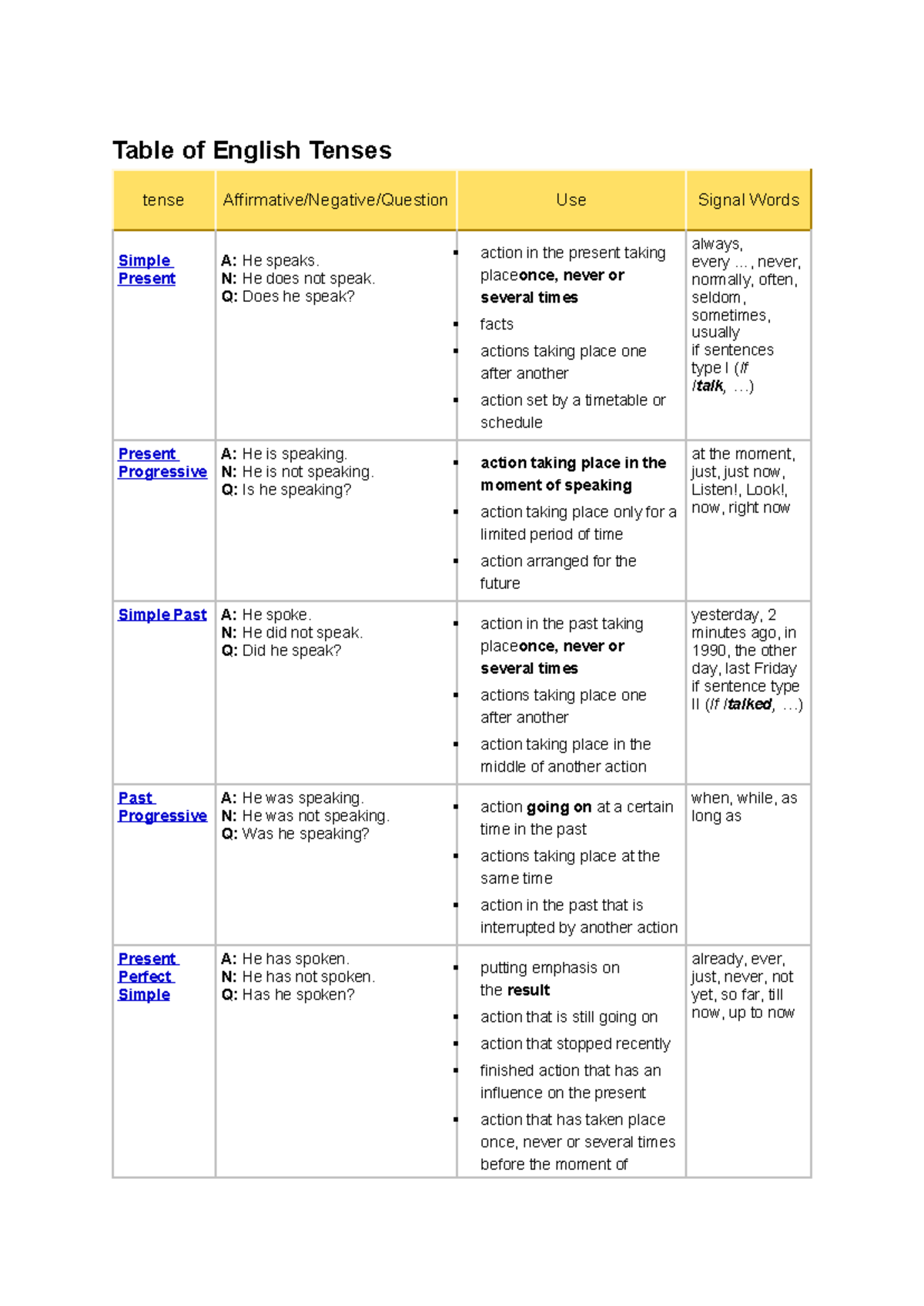 Table of English Tenses - Table of English Tenses tense Affirmative ...