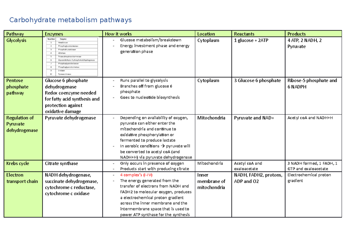 MEDI2103 Metabolic pathways - Pathway Enzymes How it works Location ...