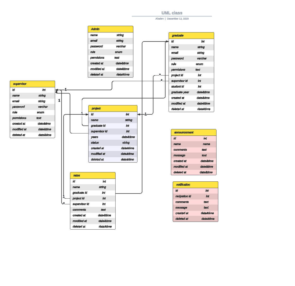 UML class - Admin name string email string password varchar rule enum permisions text created at ...