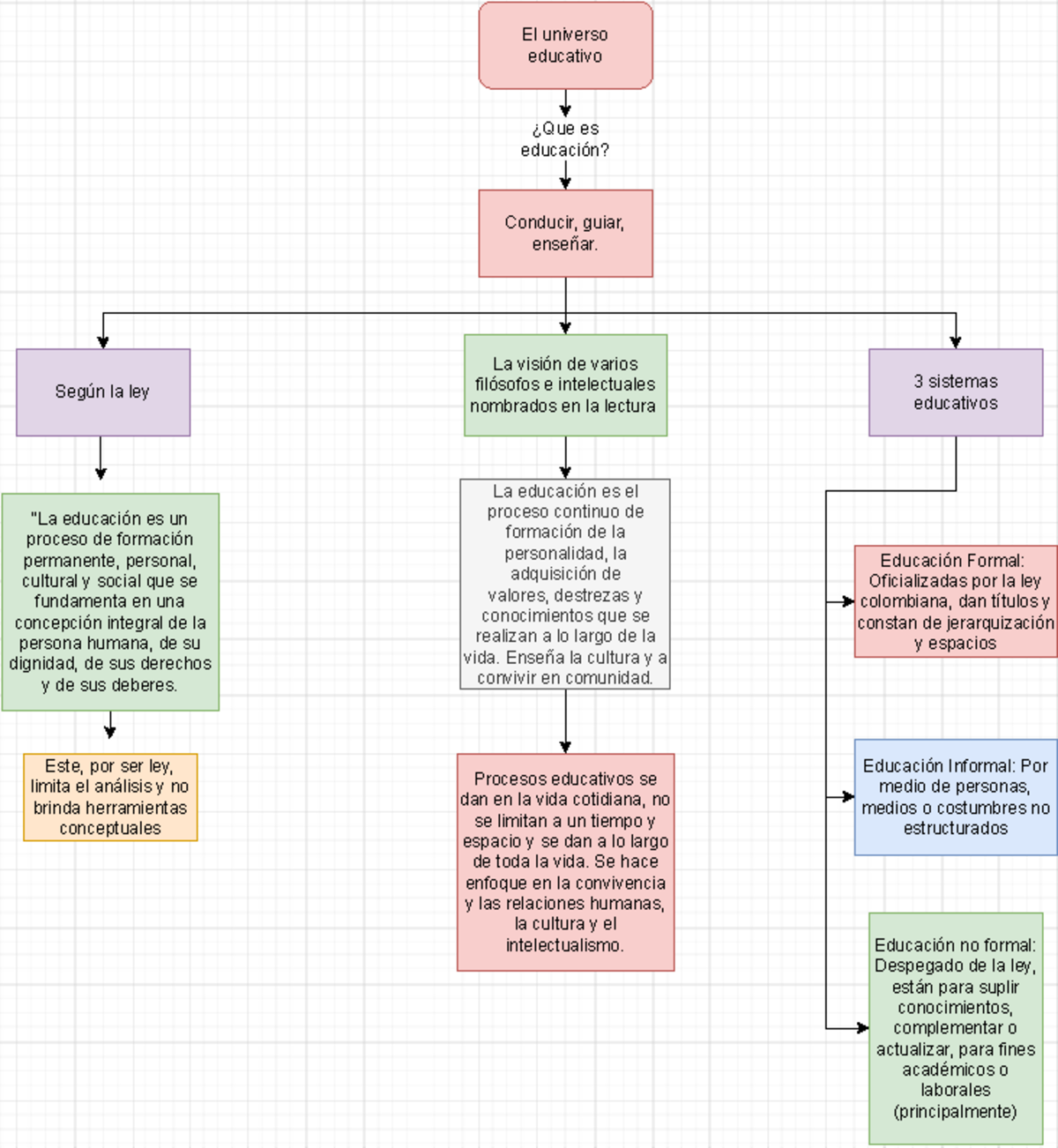 Mapa conceptual contextos - El universo educativo ¿Que es educación? Conducir, guiar, enseñar ...