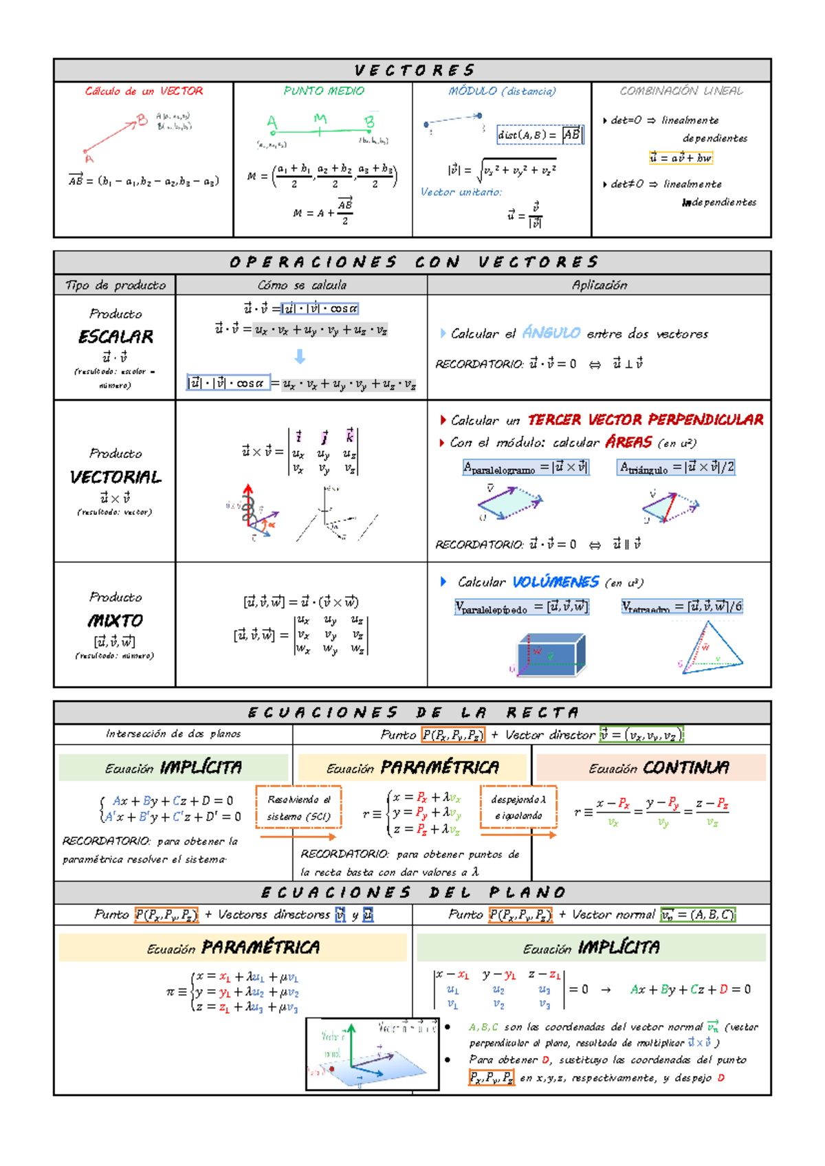 Esquema Geometría - Resumen Geometria analitica - V E C T O R E S Cálculo de un VECTOR 𝐴𝐴𝐴𝐴 ⃗ ...