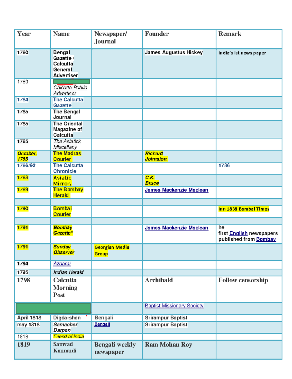 All news paper - Notes on journalism - Year Name Newspaper/ Journal ...