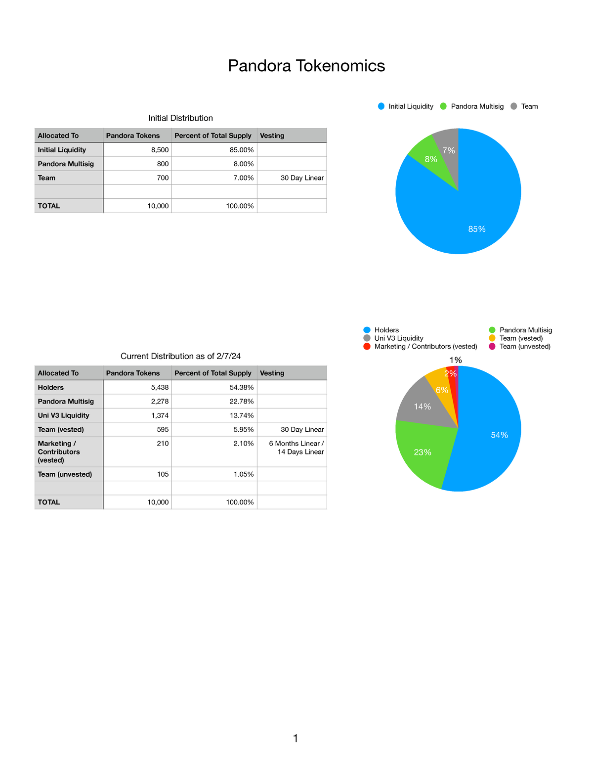 Pandora Tokenomics - Initial Distribution Allocated To Pandora Tokens ...