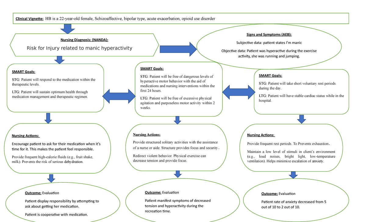 Concept Map HB - notes - Outcome: Evaluation Patient rate of anxiety ...