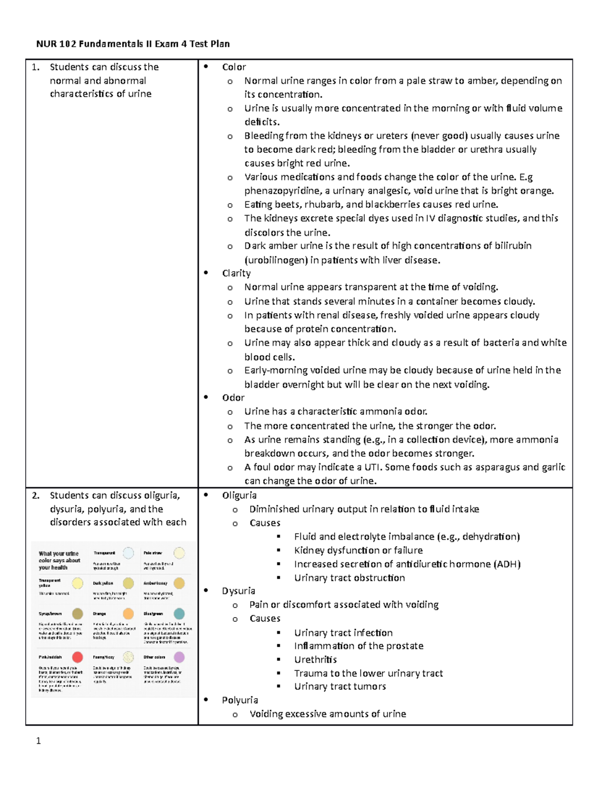 Week 4 Test Plan - exam summary - NUR 102 Fundamentals II Exam 4 Test ...