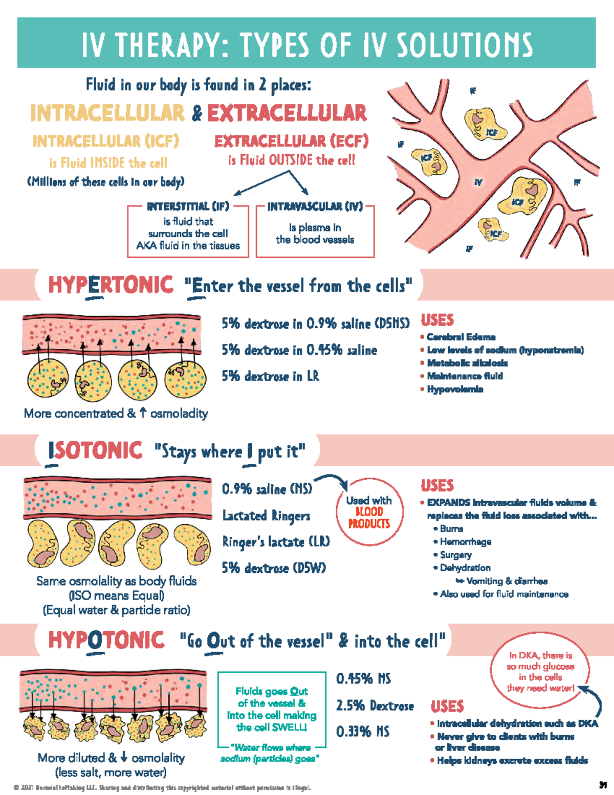 INTRAVENOUS INSERTION - IV THERAPY: TYPES OF IV SOLUTIONS Fluid in our ...