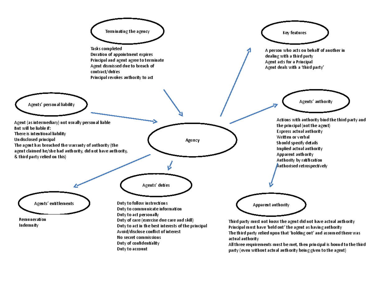 Agency mindmap - Lecture notes 7 - Terminating the agency Key features ...