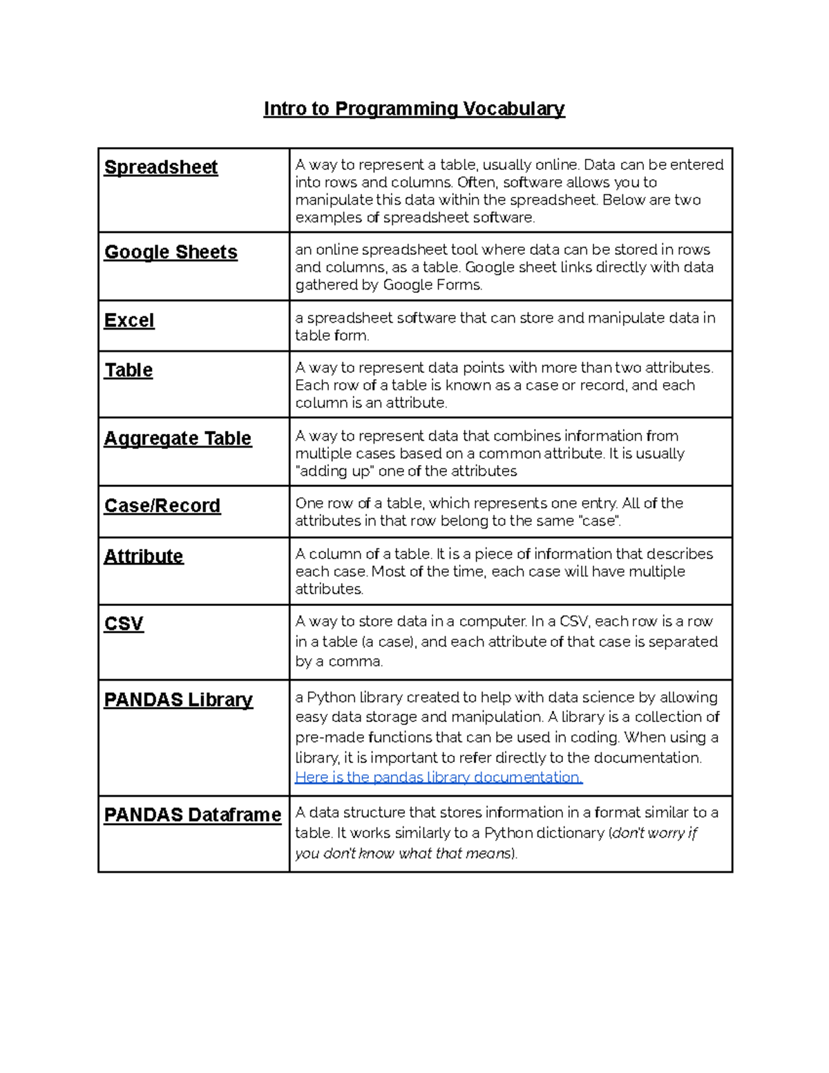 Intro to Programming Vocabulary - 3607214 - Intro to Programming ...