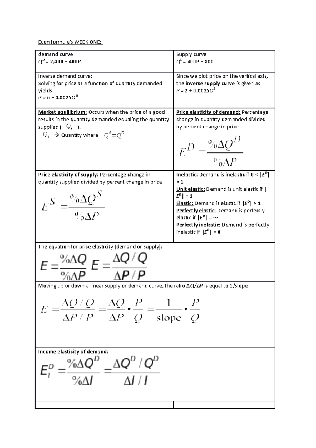 Econ formula - Econ formula’s WEEK ONE: demand curve QD = 2,400 − 400 P ...