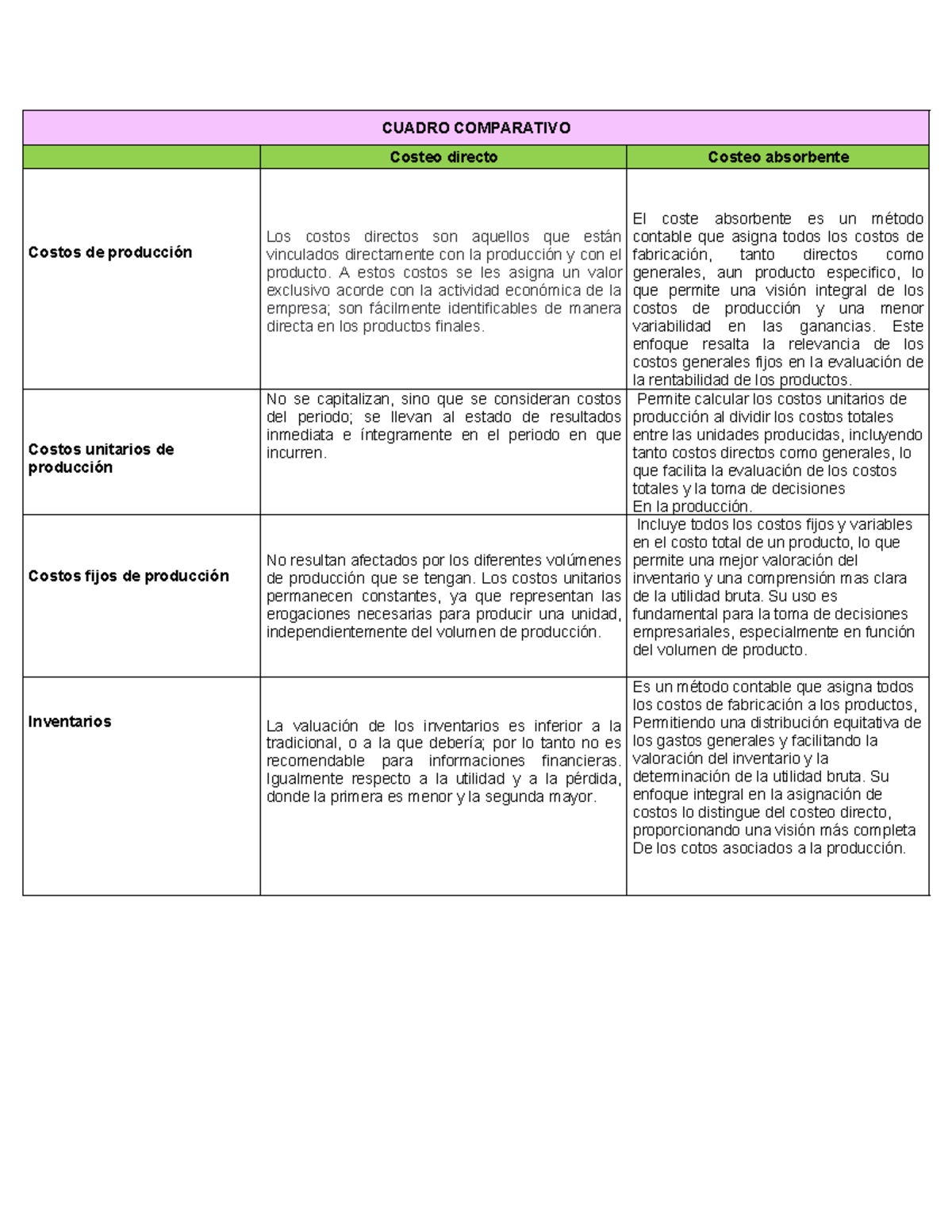 Cuadro Comparativo - CUADRO COMPARATIVO Costeo directo Costeo absorbente Costos de producción ...