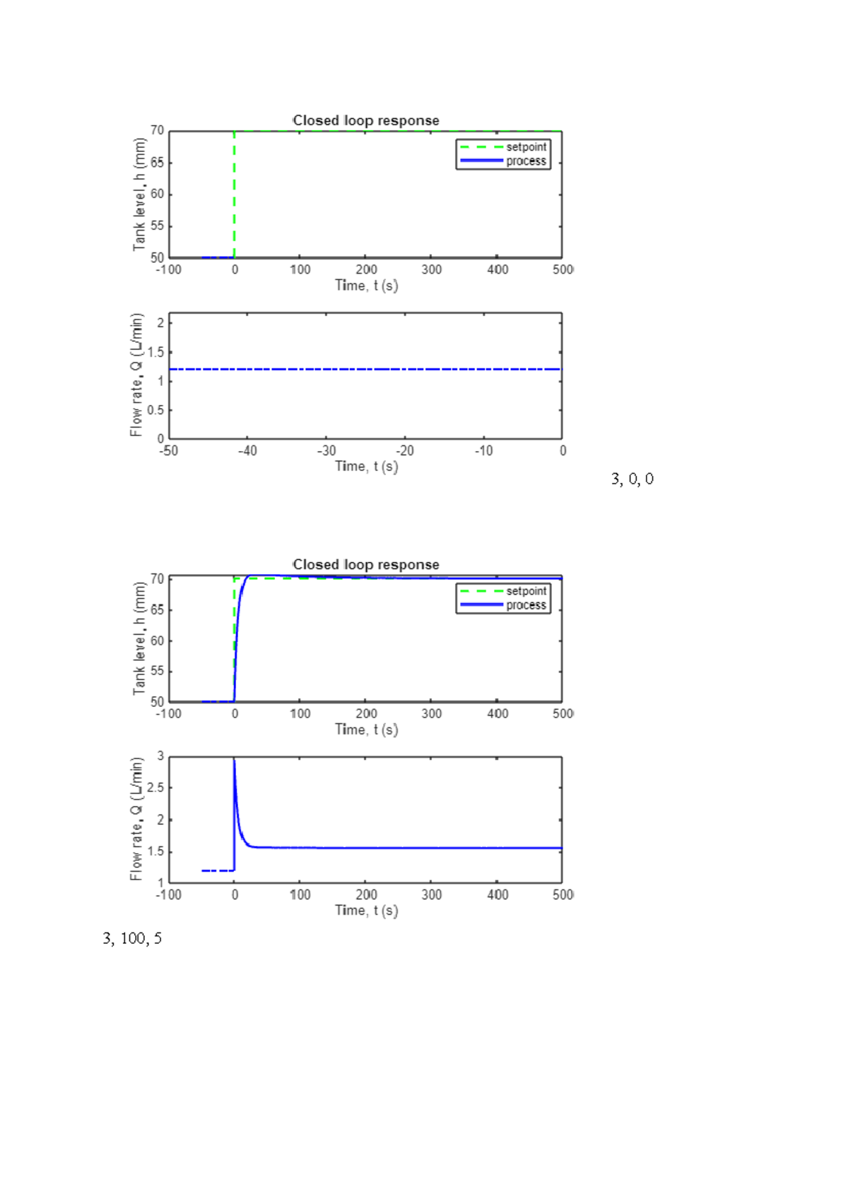 Closed loop simulation - Process Technology 1 - 3, 0, 3, 100, 2, 100, 2 ...
