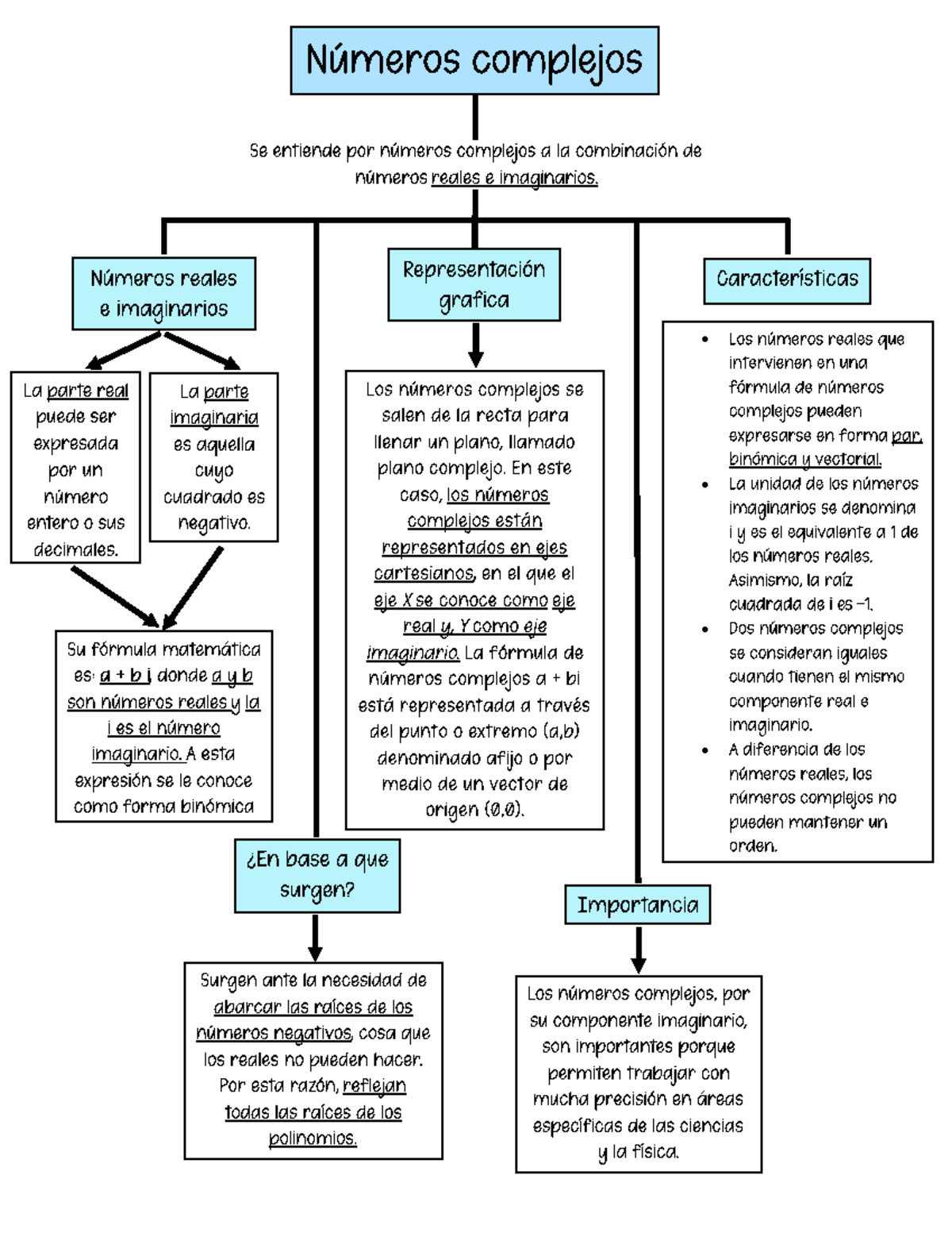 Numeros complejos (mapa conceptual) - Metodos Numericos - • • • • - Studocu