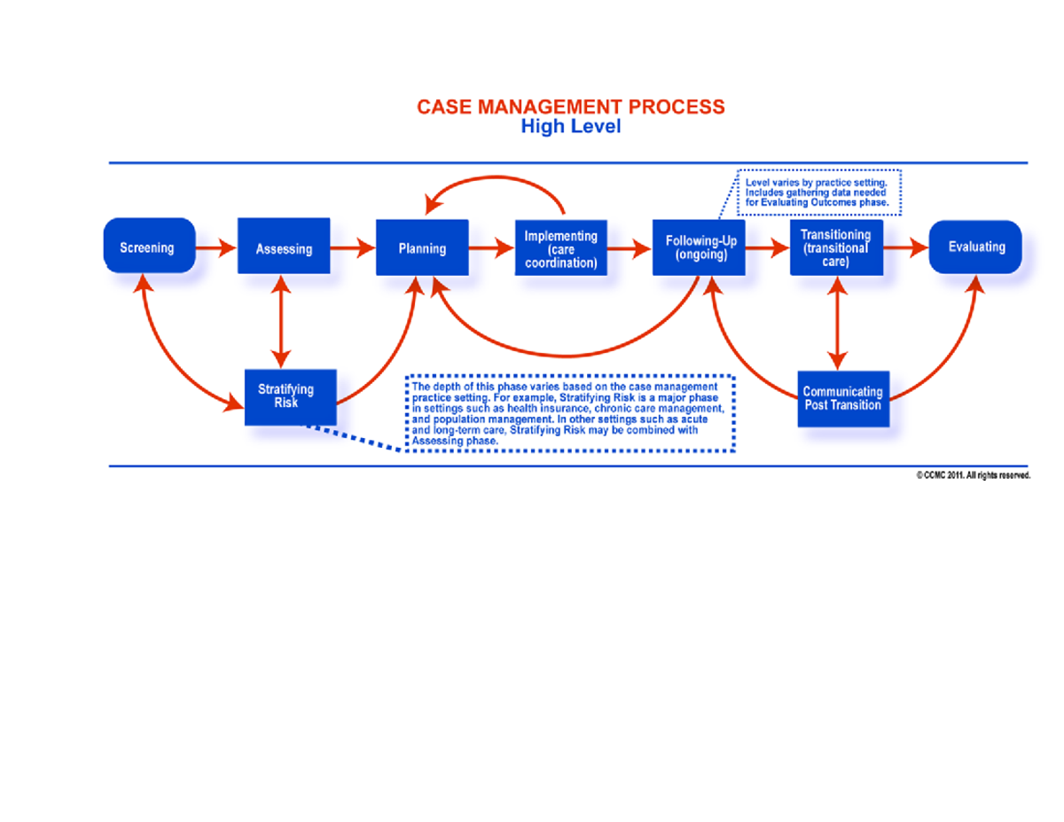 Case Management Process - NURS 4150 - Studocu