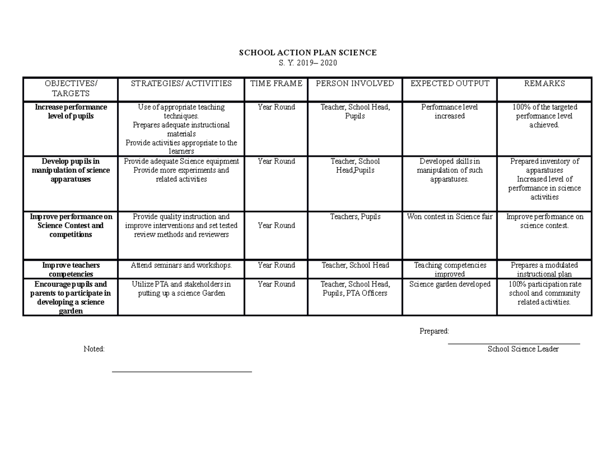 School Action PLAN Science 2 - SCHOOL ACTION PLAN SCIENCE S. Y. 2019 ...