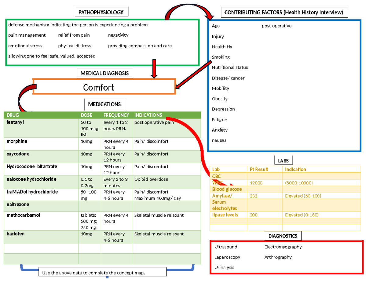 Comfort concept map - Comfort MEDICAL DIAGNOSIS defense mechanism ...