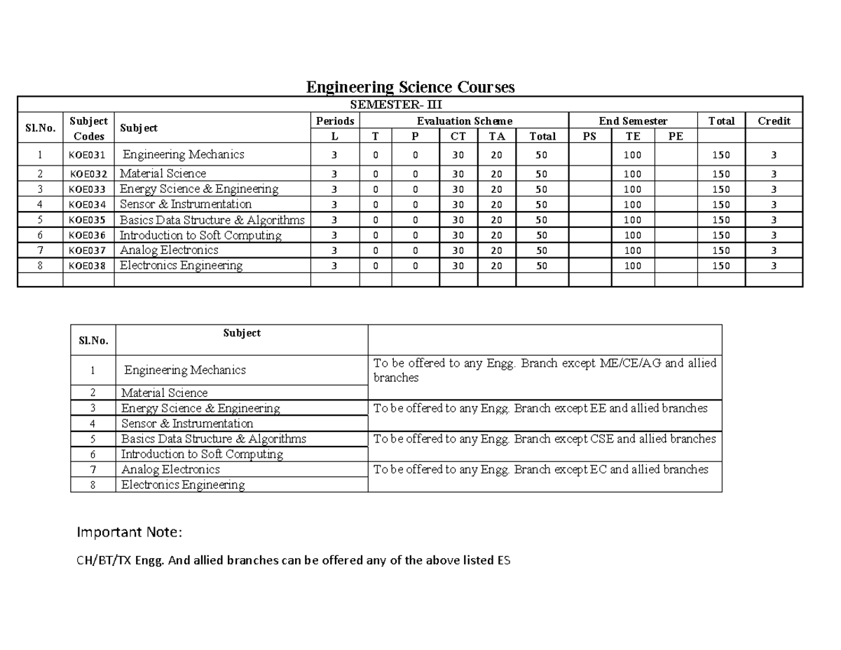 Engineering Science course 3 sem, 2019-20 - Engineering Science Courses ...
