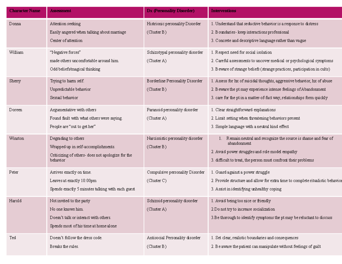 PDdinner party - case study - Character Name Assessment Dx (Personality ...