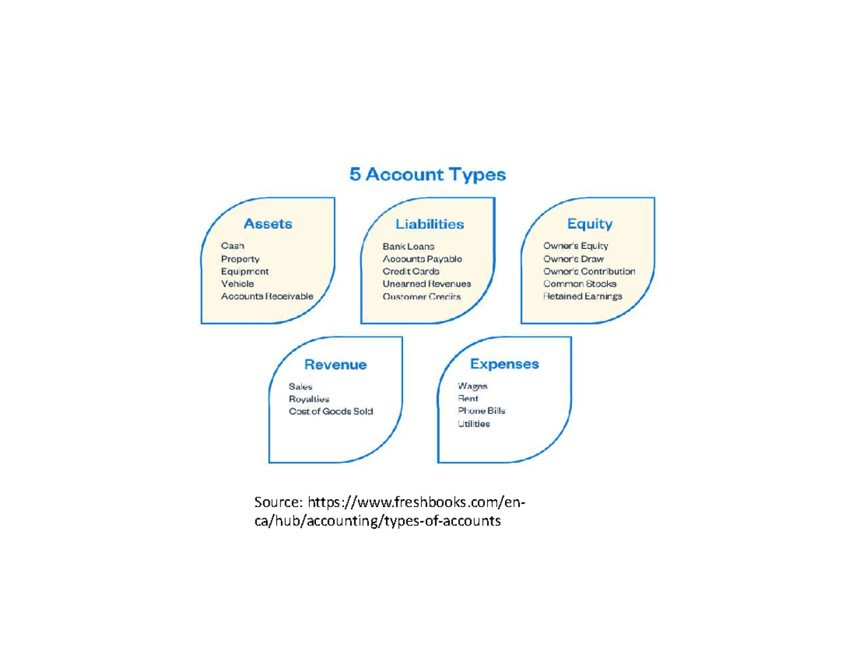 Accounting Intro 1 - it eco - Source: freshbooks/en- ca/hub/accounting ...