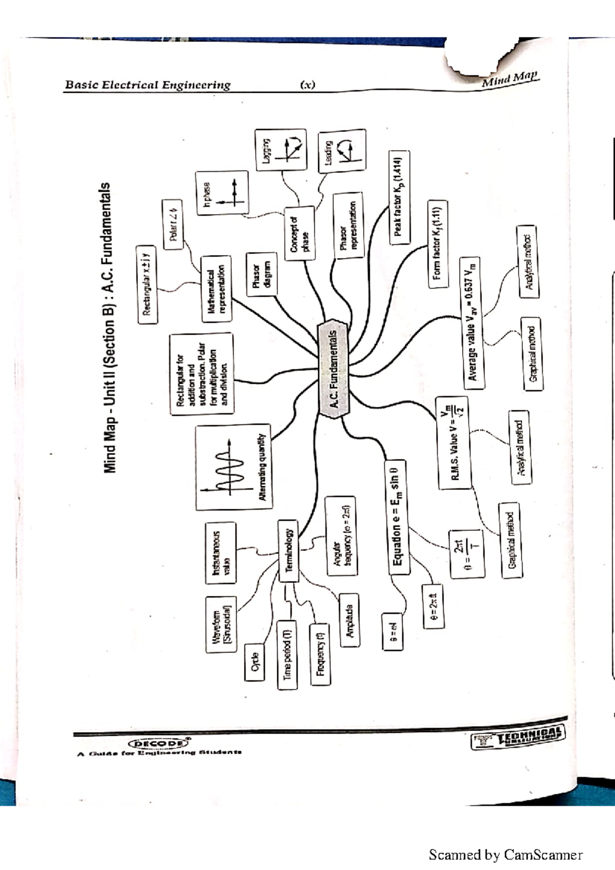 BEE Decode 1 2 - Mind Map Unit II (Section B) : A. Fundamentals ...