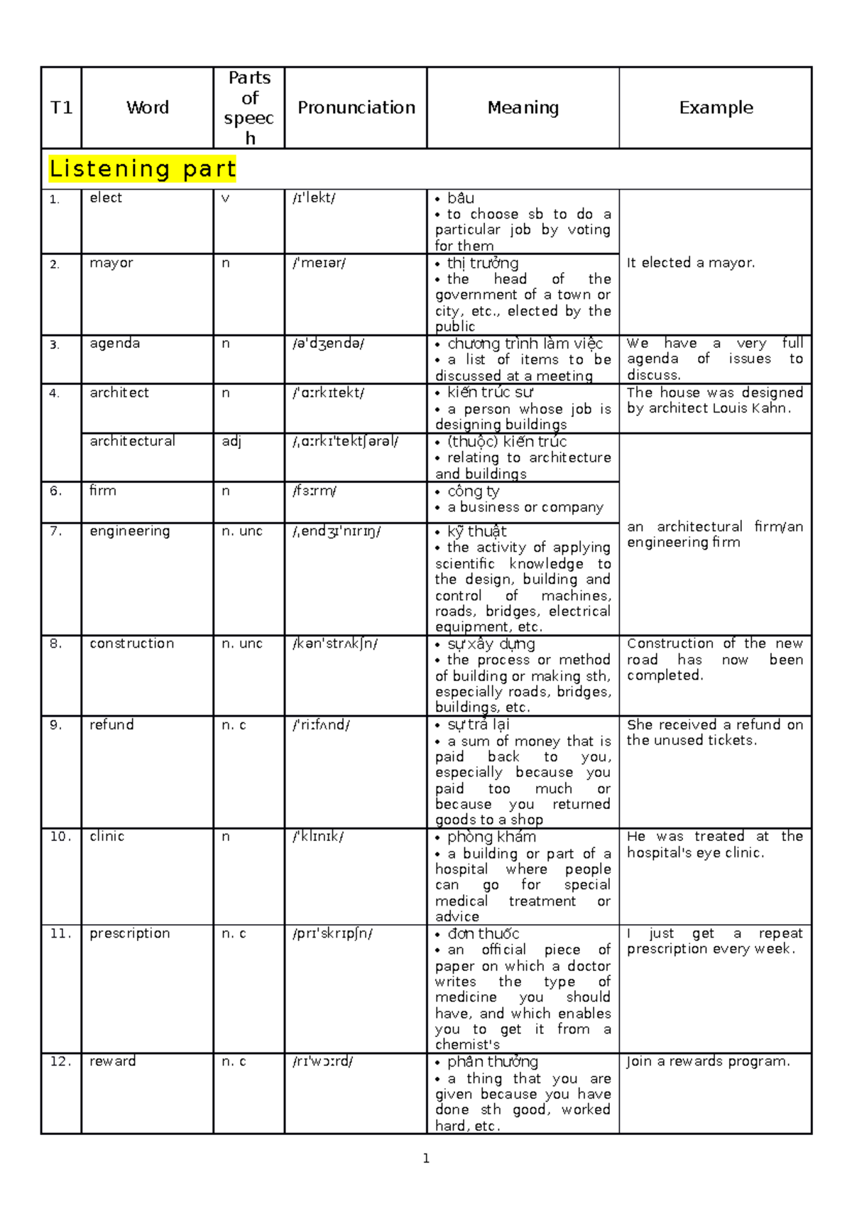 ETS Toeic 2020 vocab - T1 Word Parts of speec h Pronunciation Meaning Example Listening part ...