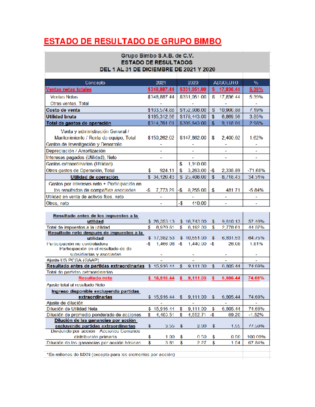 Estado DE Resultado DE Grupo Bimboo - ESTADO DE RESULTADO DE GRUPO BIMBO Los estados de ...