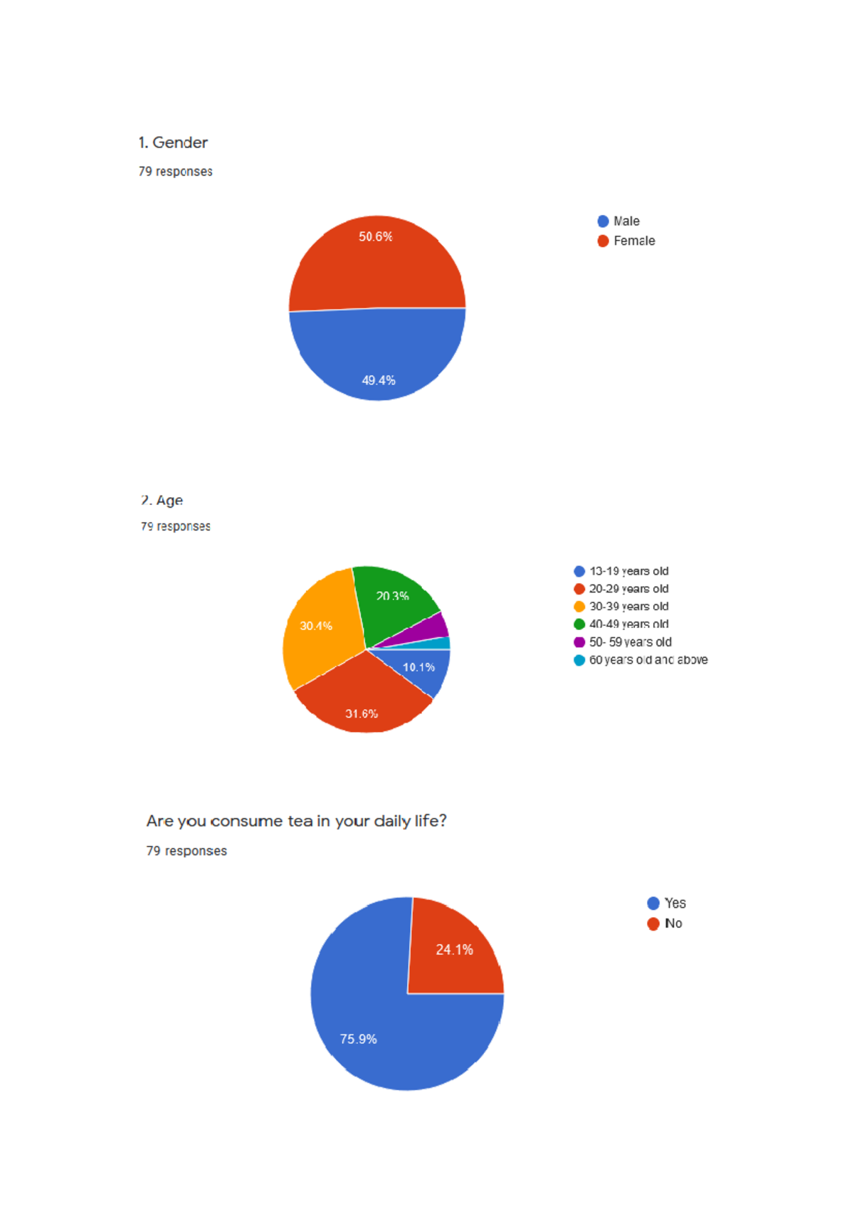 Chart of NPD hahahaha - SECTION A: DEMOGRAPHIC PROFILE Based on the ...