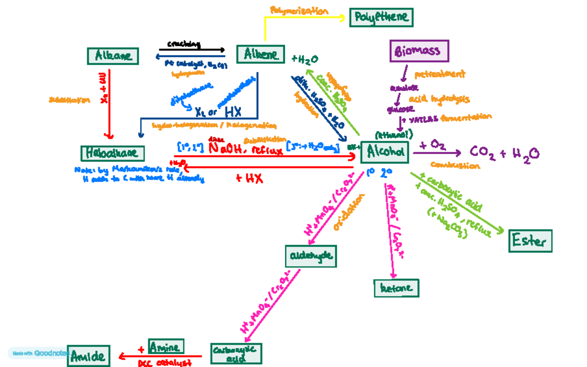 Chem Mind maps - chem - Polymerisation s Polyethere cracking Alkane C S Alkene ####### + Biomass ...