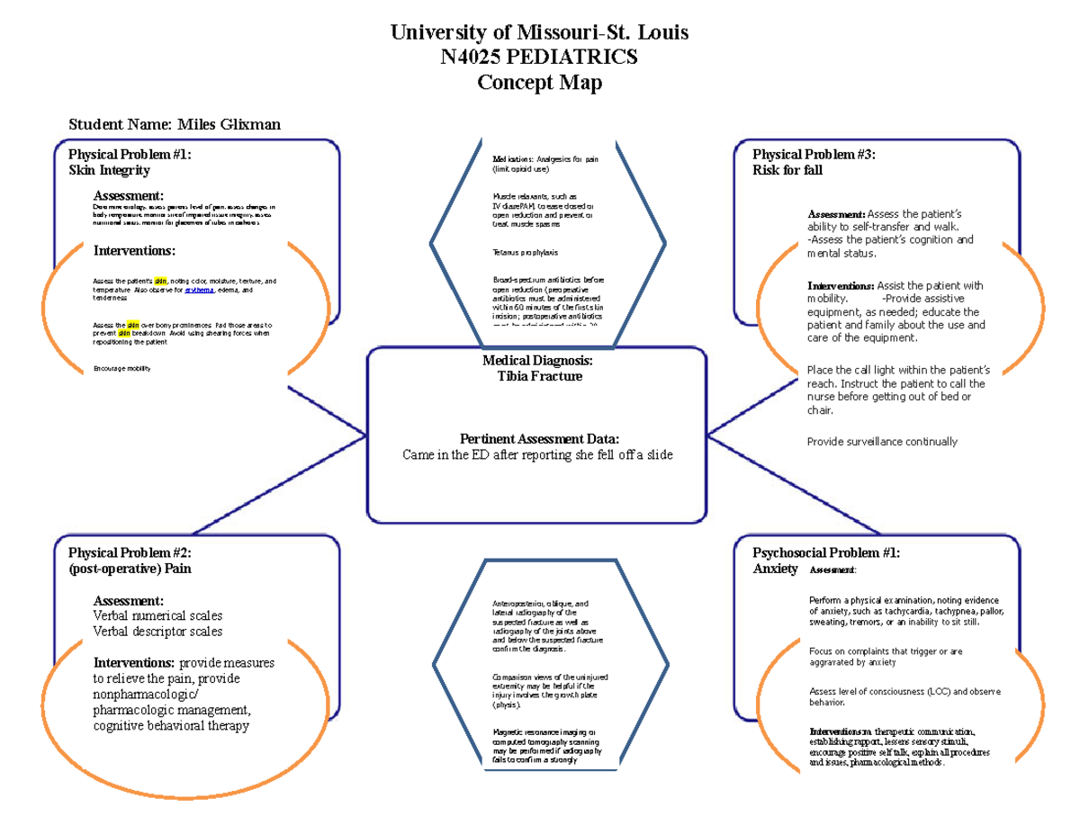 Real pediatric sim concept map - University of Missouri-St. Louis N4025 ...