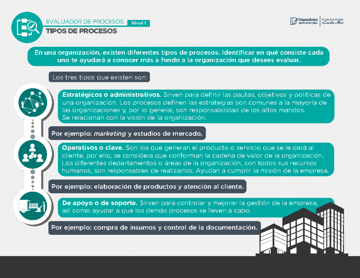 Tema 3 - pdf - EVALUADOR DE PROCESOS Nivel 1 TIPOS DE PROCESOS En una organización, existen ...