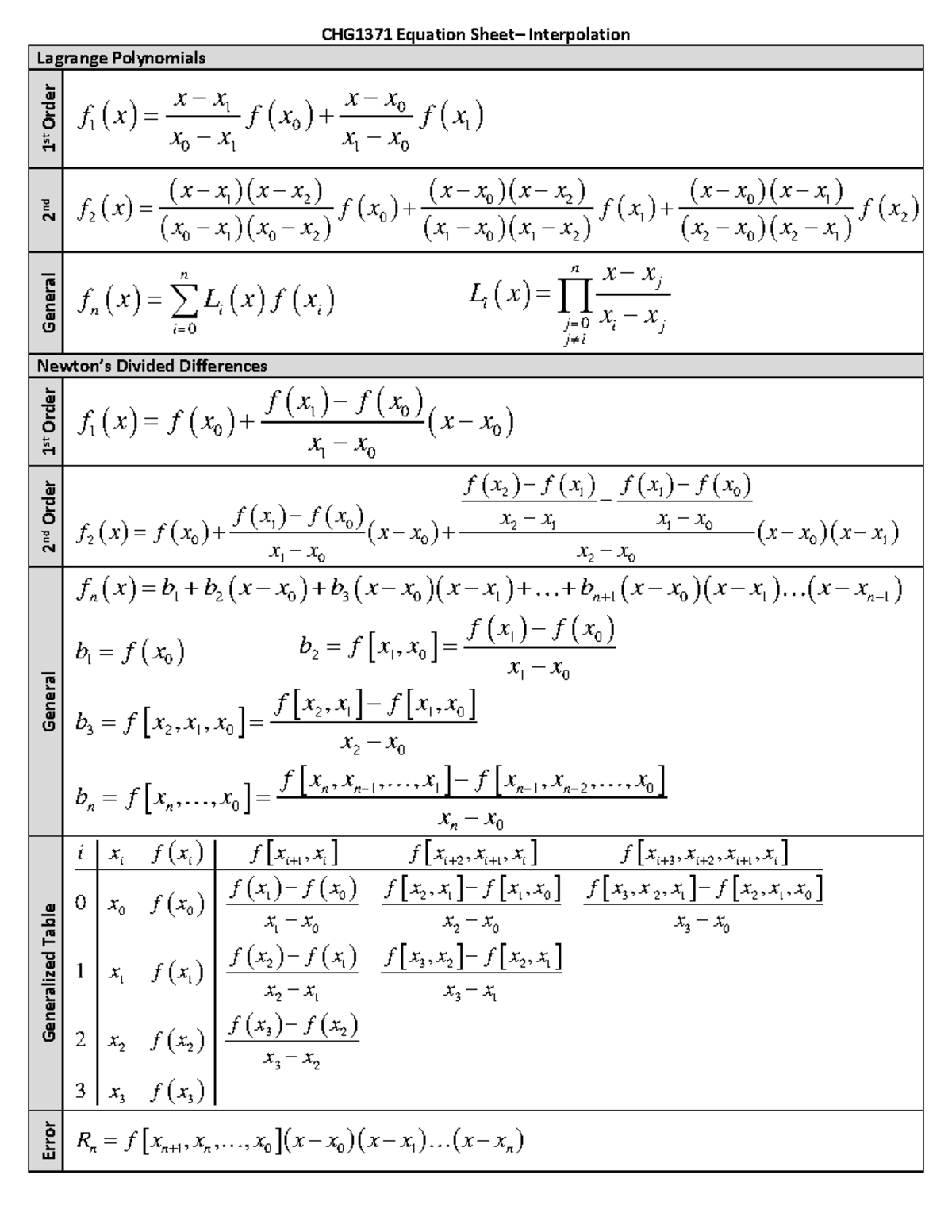 Interpolation Equations Sheet for mat2384 - CHG1371 Equation Sheet– Interpolation Lagrange - Studocu