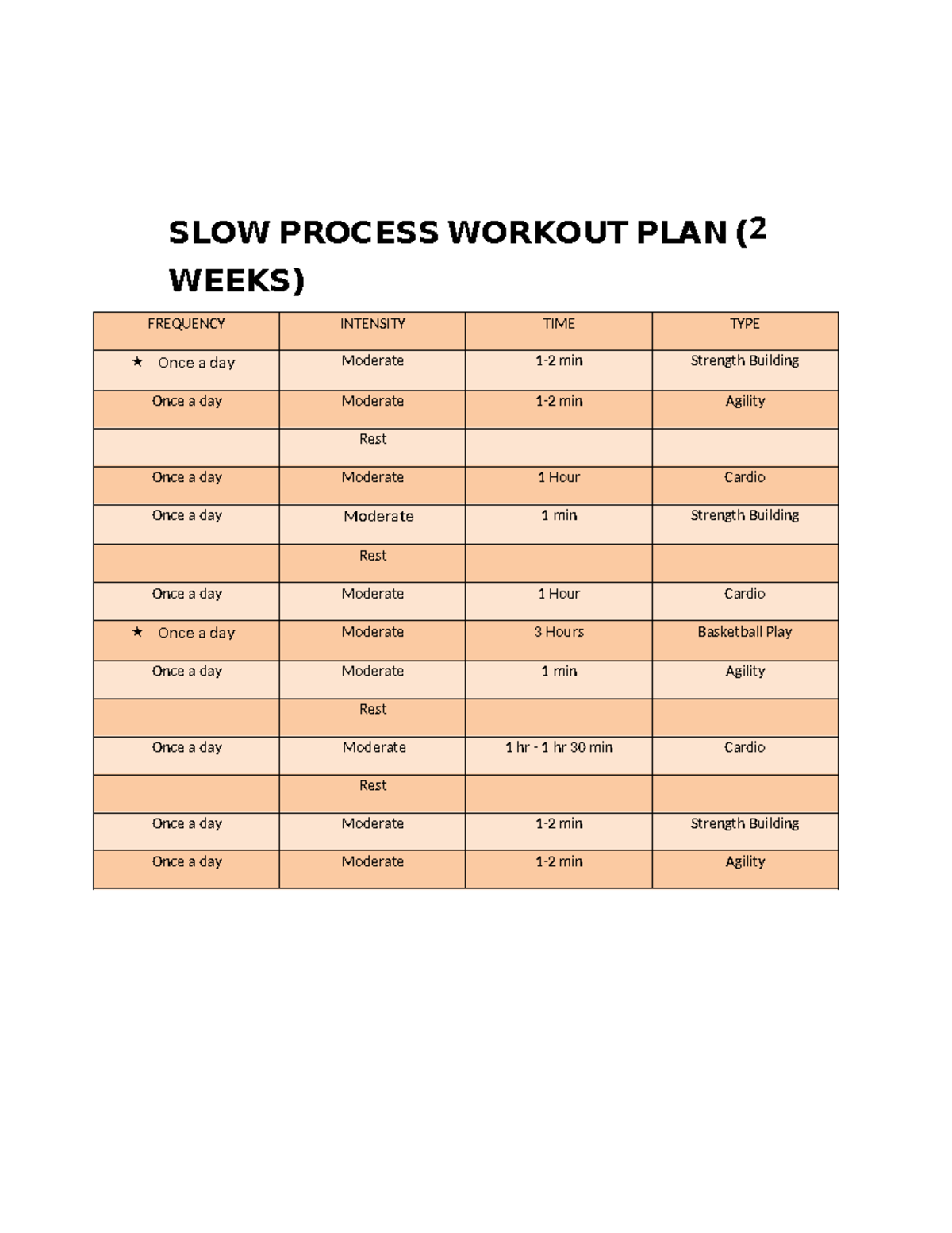 FITT PLAN - FITT PLAN - SLOW PROCESS WORKOUT PLAN ( 2 WEEKS) FREQUENCY INTENSITY TIME TYPE Once ...