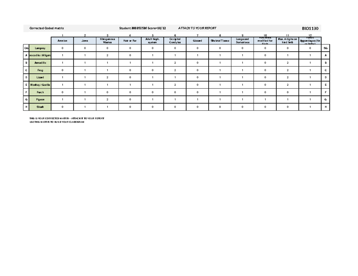 corrected Lab 3 for BIO 1130 - Corrected Coded matrix Student 300358536 ...