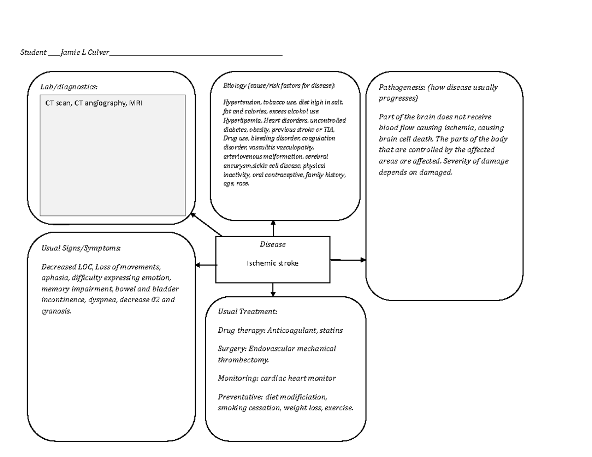 Pathophysiology map - CVA ischemia - Student Jamie L - Studocu