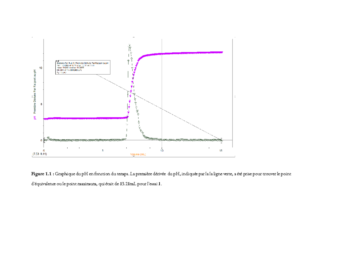 Graphique - Lab - Figure 1 : Graphique du pH en fonction du temps. La ...