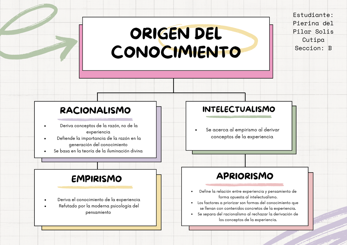 Mapa Origen del conocimiento - RACIONALISMO Deriva conceptos de la razón, no de la experiencia ...