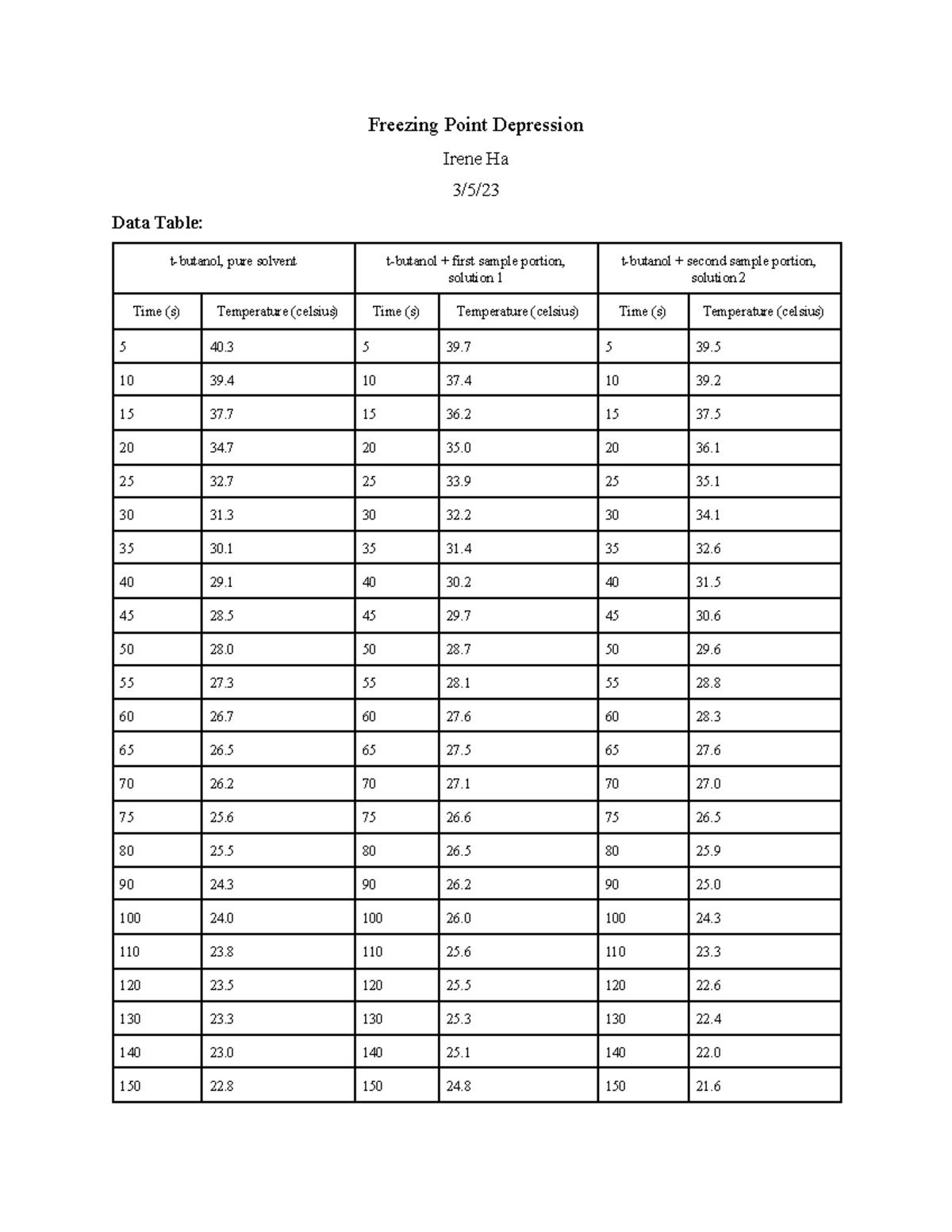 Lab 5 Report - Freezing Point Depression Data Table: 70 26 70 27 70 27 ...