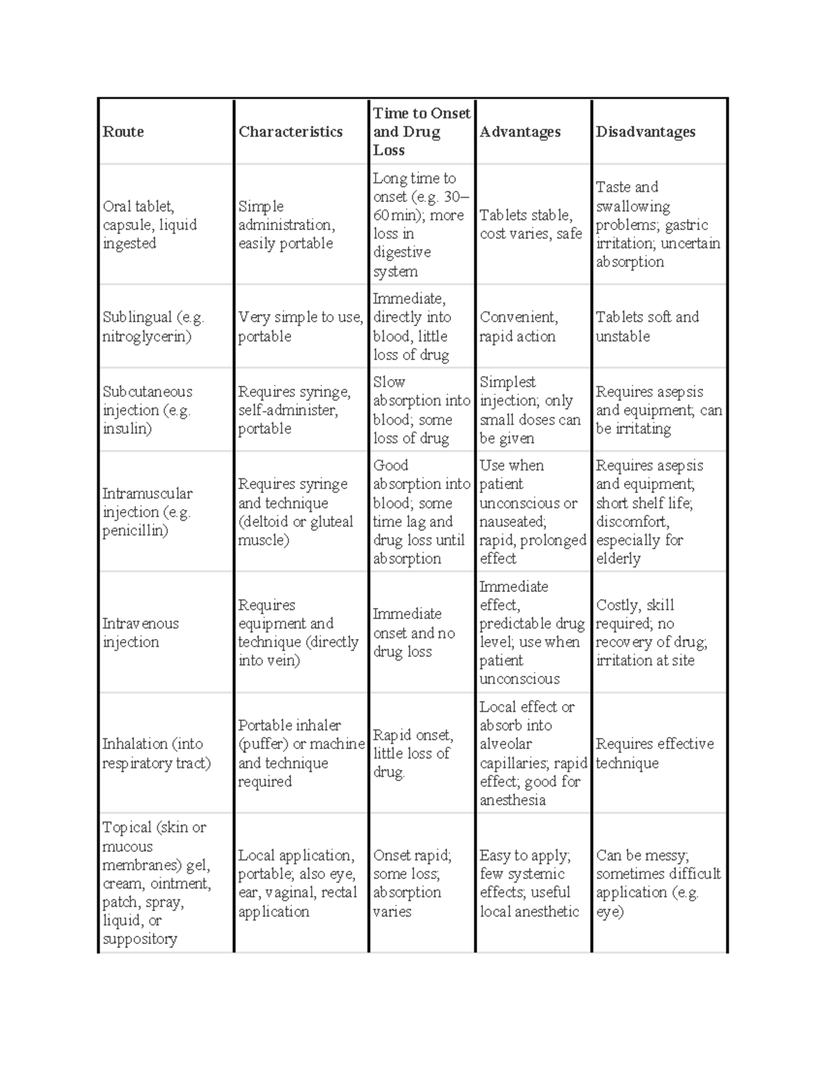Drug routes - Route Characteristics Time to Onset and Drug Loss ...
