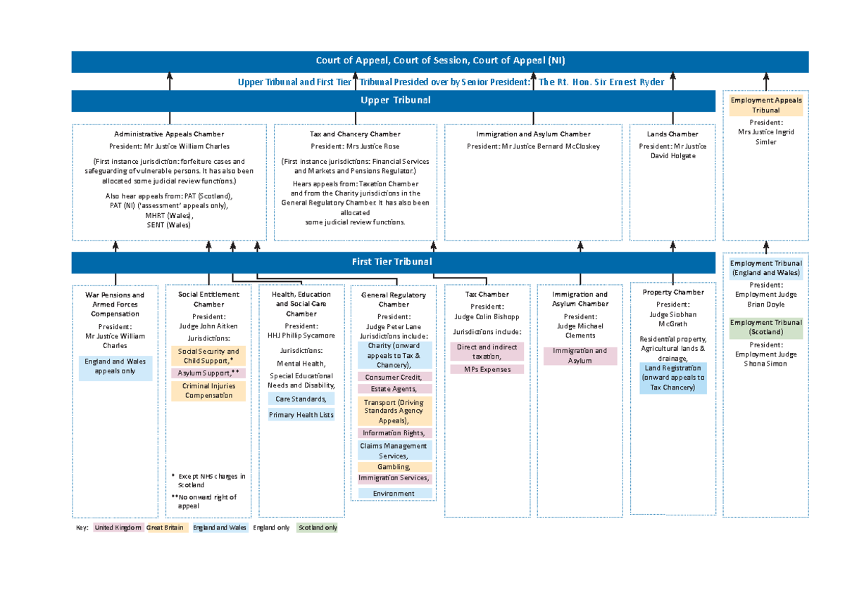 Tribunals Structure Chart Administrative Appeals Chamber President