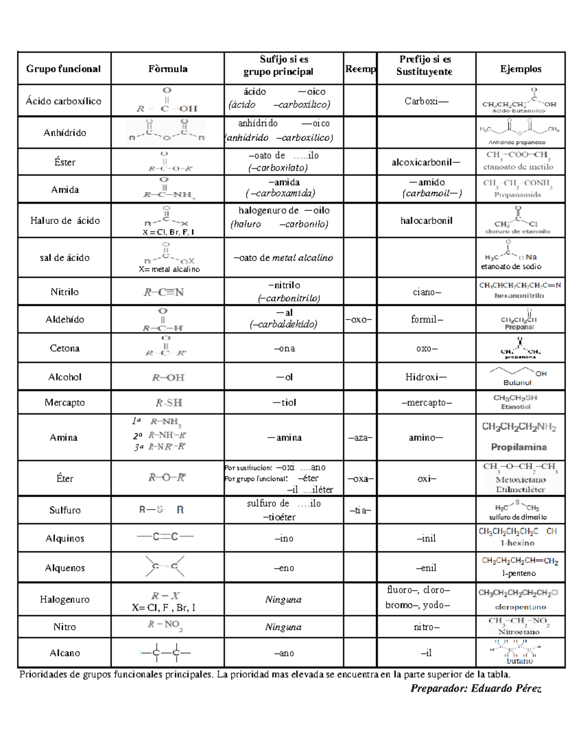 Tabla de jerarquia de Grupos Funcionales - Grupo funcional Fòrmula ...