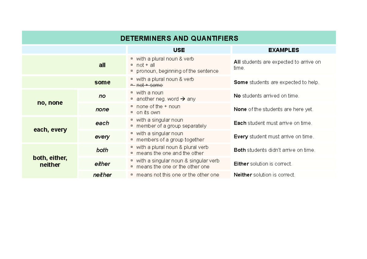 Determiners & quantifiers - DETERMINERS AND QUANTIFIERS USE EXAMPLES ...